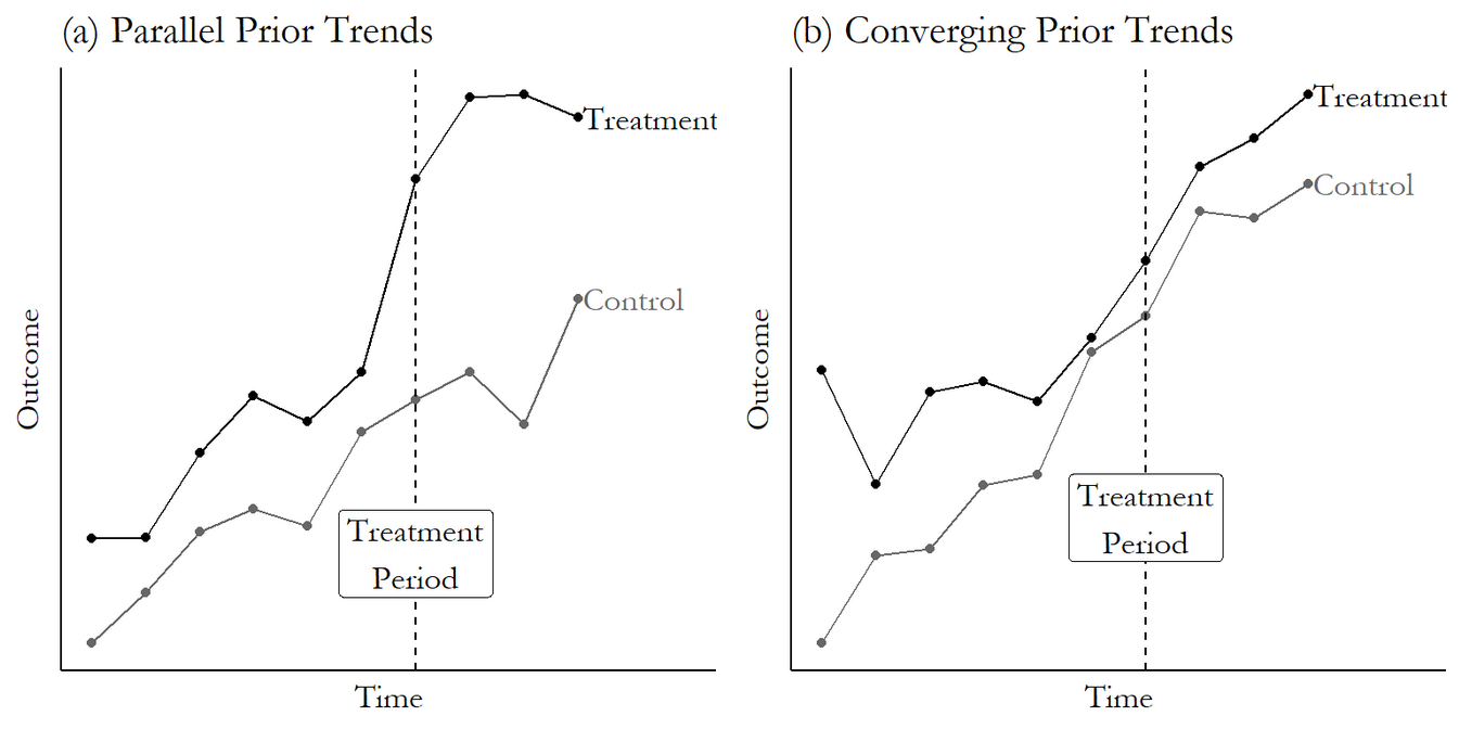 Causal Inference Methods for Policy Evaluation